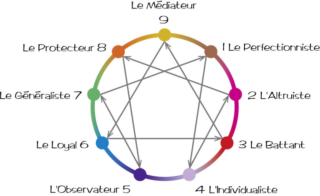 Utiliser l’outil ennéagramme pour mieux coopérer | Regard 9